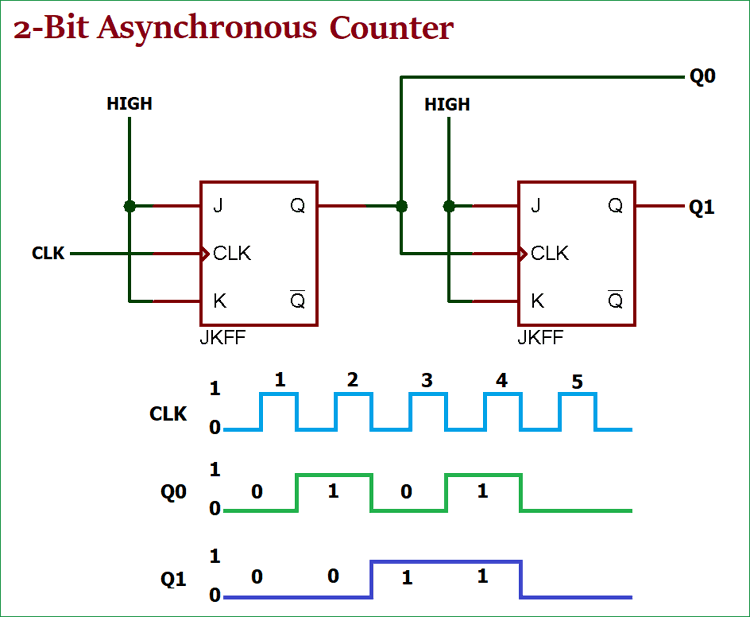 3 Bit Asynchronous Down Counter Circuit Diagram