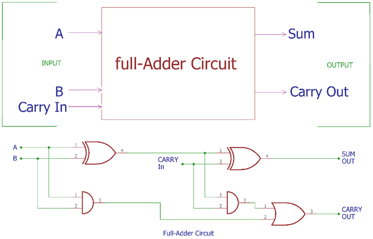 Full Adder Circuit Logisim